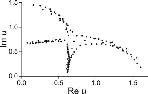 zeros of the partition function for hamiltonian 1 with download scientific diagram