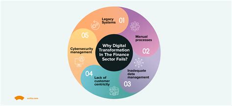 Finance Industry S Digital Overhaul Key Trends