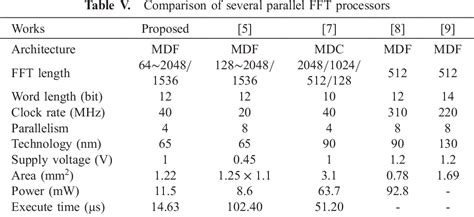 table v from area efficient mixed radix variable length fft processor semantic scholar