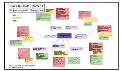 PMP Mind Map For Project Integration Management Project Integration