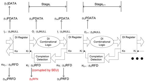 jlpea free full text radiation hardened null convention logic asynchronous circuit design