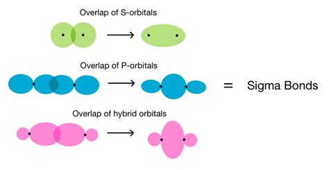 Sigma And Pi Bonds Definition Overview Expii