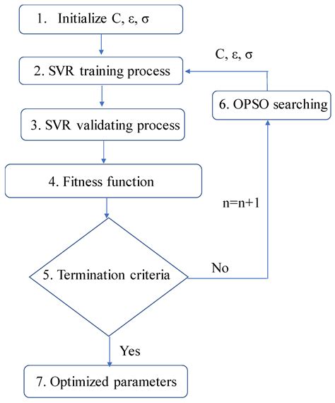 sustainability free full text sensorless active and reactive control for dfig wind turbines