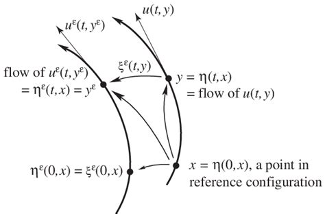 flow of the reference solution of the euler equations and nearby flows download scientific