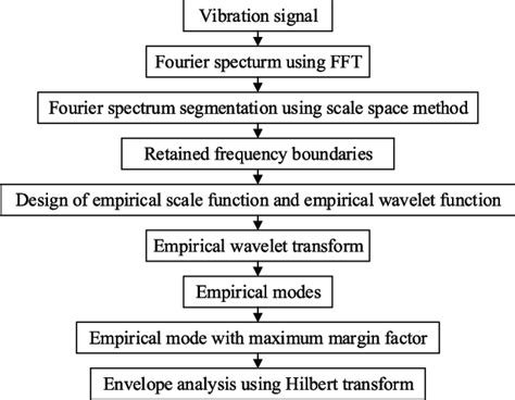 process of fault detection using parameterless empirical wavelet download scientific diagram