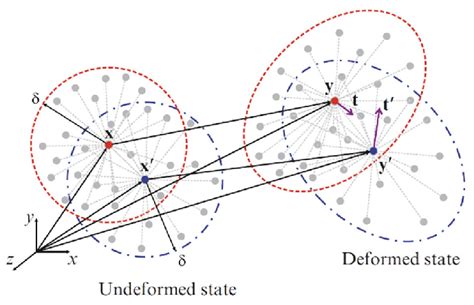 peridynamic forces in non ordinary state based peridynamics madenci download scientific