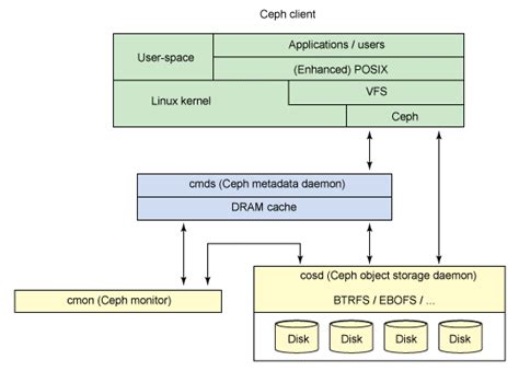 ceph分布式存储介绍与原理架构概述 ceph分布式存储原理 csdn博客