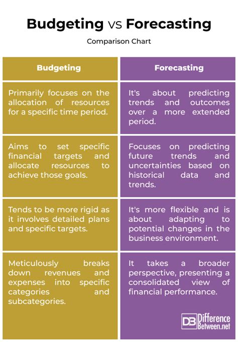 Difference Between Budgeting And Forecasting Difference Between