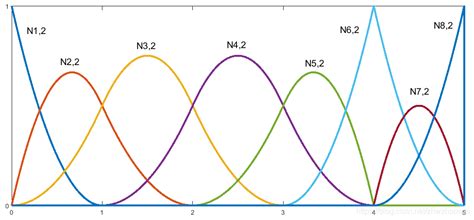 [matlab科学计算] 绘制b样条基函数 b样条基函数matlab代码 csdn博客