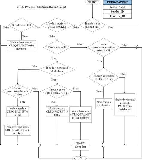 the proposed game based clustering protocol gbc protocol at node v download scientific diagram