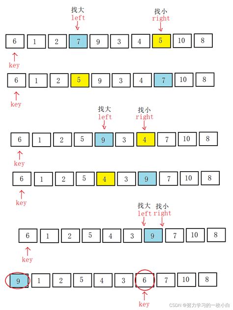 七大排序之快速排序 csdn博客
