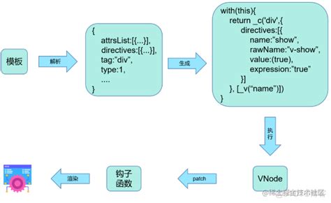 vue实现原理（图文讲解） 51cto博客 vue v model实现原理