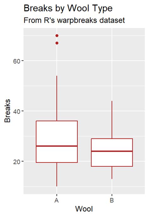 Changing Title And Axis Labels In Rs GGplot Graphics