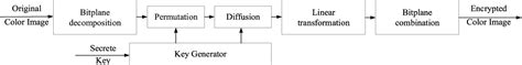 figure 1 from cryptanalysis of a novel bit level color image encryption using improved 1d