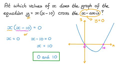 question video determining where the graph of a quadratic equation in two variables in factored
