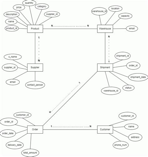 Use Case Diagram For Inventory Management System Pdf