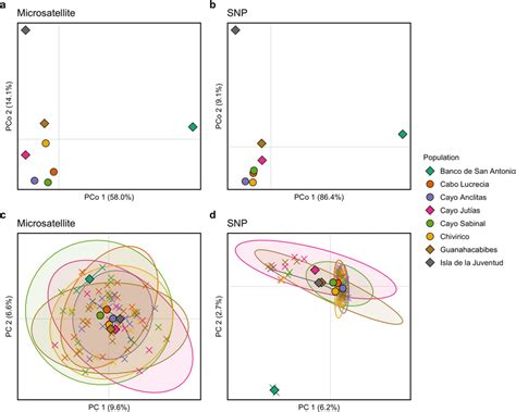 principal coordinates analysis based on nei s genetic distance matrix download scientific