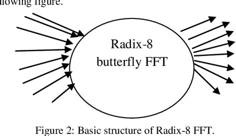 figure 2 from design and performance analysis of 32 and 64 point fft using multiple radix