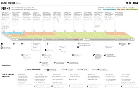 Customer Experience Map