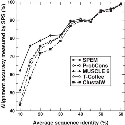 the flow chart of spem for multiple sequence alignment download scientific diagram