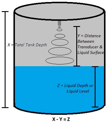 How Do Ultrasonic Liquid Level Sensors Work SMD Fluid Controls