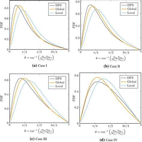 particle particle collision angle distributions for each simulated download scientific diagram