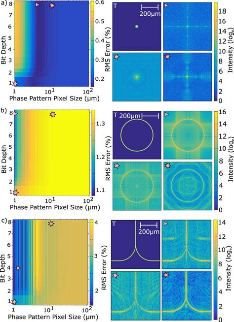 Plot Of Rms Error For Kinoforms Of Varying Spatial And Phase