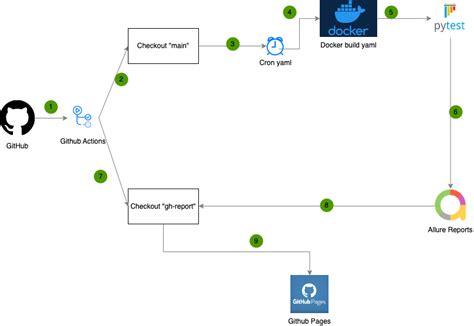 Build A Ci Pipeline With Github Actions For Python Project By Ukyen Towards Dev
