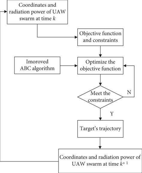 detection resource optimization process based on the improved abc download scientific diagram