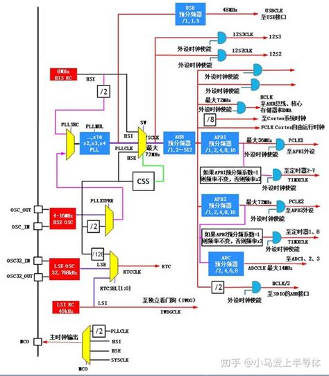 stm32的时钟树，你了解多少？ 知乎