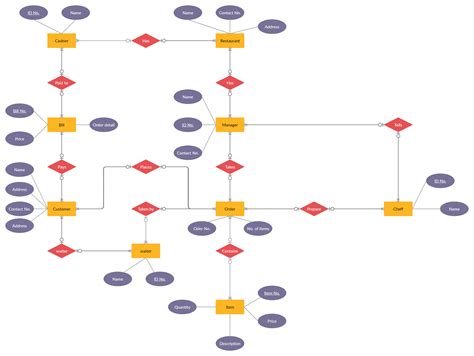 Activity Diagram For Restaurant System Diagram Restaurant Ac