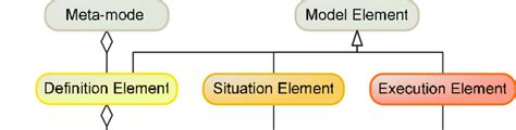 meta meta model of dynamic executable models download scientific diagram