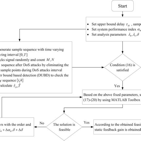 iterative algorithm to design static output feedback control gain k download scientific diagram