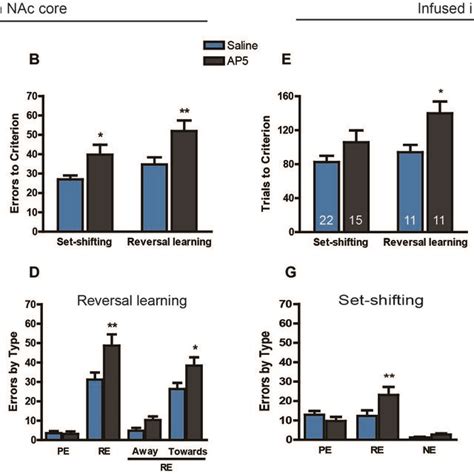 effects of naspm infused into the nac core and nac shell on behavioral download scientific