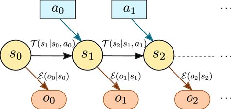 1 a simplified representation of a partially observable markov download scientific diagram