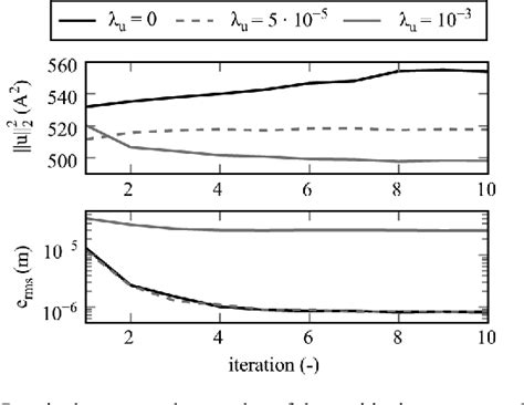 figure 10 from a data driven constrained norm optimal iterative learning control framework for
