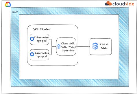 Testing Business Continuity Of A Sample Application Using Gke And Gcp Cloud Sql By Harinderjit