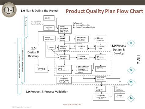 APQP Consulting Advanced Product Quality Planning Consulting