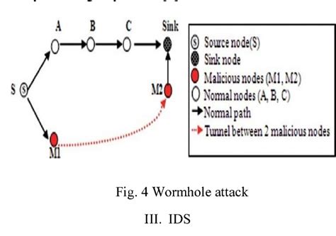 figure 4 from improved routing security using intrusion detection system in mobile ad hoc