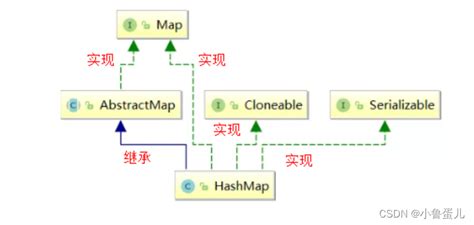 hashmap源码分析 map和hashmap的继承关系 csdn博客