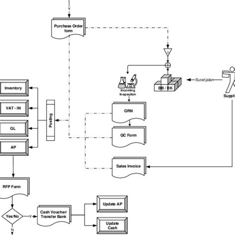 Flowchart Sistem Informasi Penjualan
