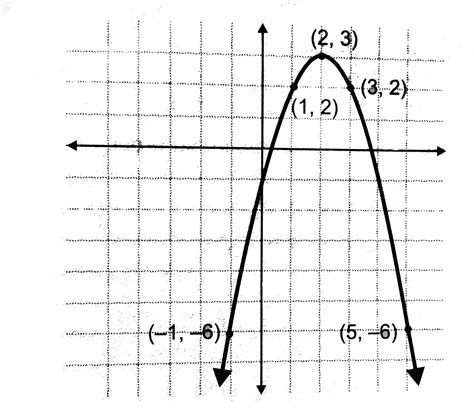 plot a graph for the equation `y x 2 4x 1` sarthaks econnect largest online education