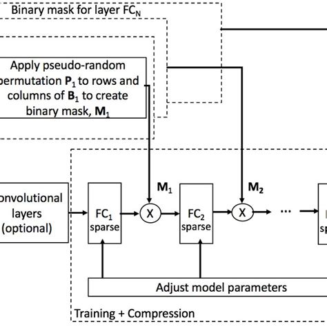 matrix permutation decomposition algorithm architecture in training download scientific