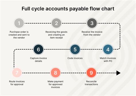 Understanding The Full Cycle Accounts Payable Process