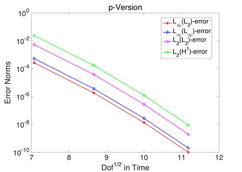 3 example 3 p version imex dg timestepping scheme for r 2 and time download scientific