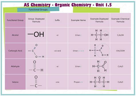 Examples Of Common Functional Groups In Organic Chemistry