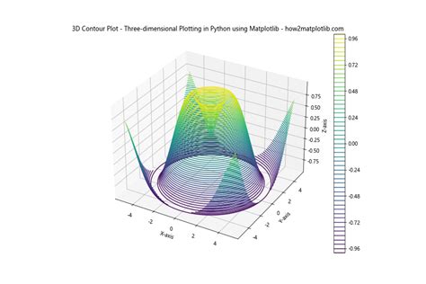 Mastering Three Dimensional Plotting In Python Using Matplotlib