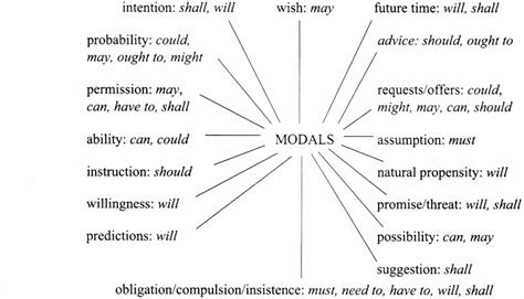 Modals Exercises For Class 9 CBSE With Answers Learn Cram