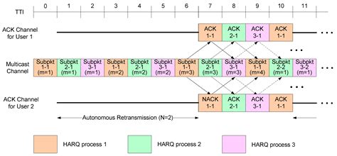 sensors free full text hybrid arq scheme with autonomous retransmission for multicasting in