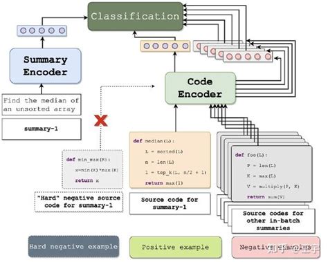 retrieval augmented code generation and summarization 知乎